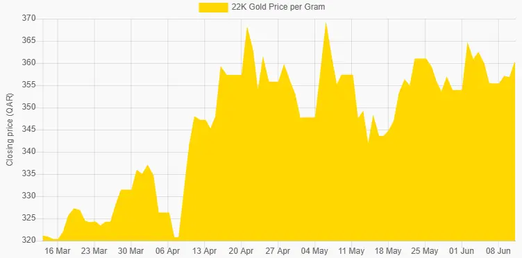 22K Gold Rate In Qatar