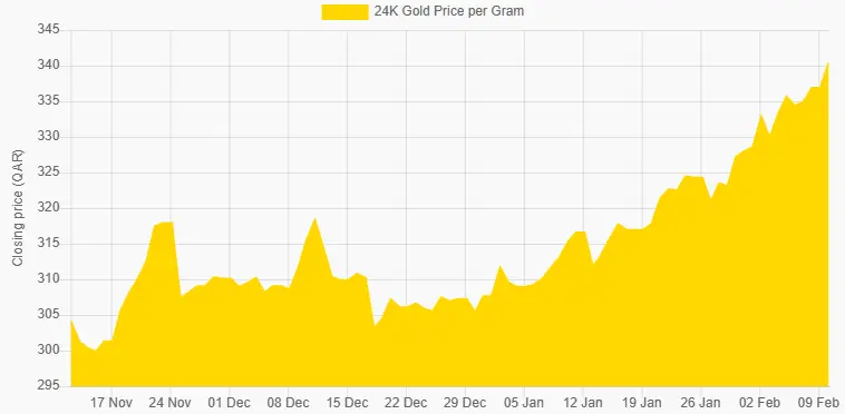 Gold Rate In Qatar - Today Gold Rate In Qatar